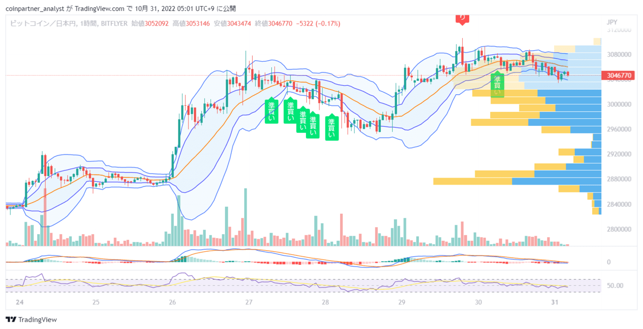 【速報】仮想通貨は下落傾向が続く ビットコイン(BTC)・リップル(XRP)・イーサリアム(ETH) – CoinPartner(コインパートナー)